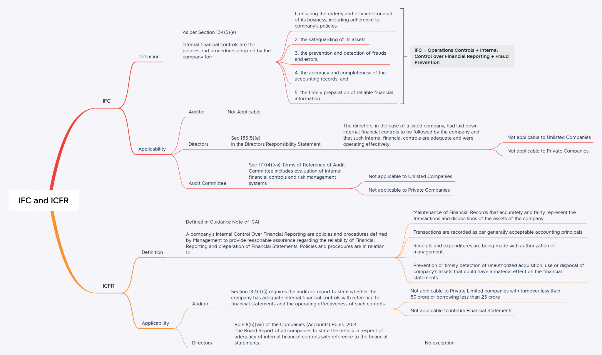 Internal Financial Controls (IFC Audit) and ICFR Audit in Mumbai, India